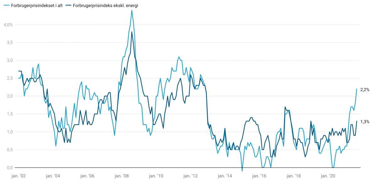Inflationen stiger, men det skyldes primært priser på energi, tobak og ...