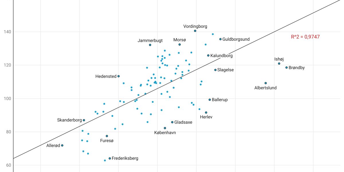 Stor sammenhæng mellem socioøkonomi og balanceindikator - NB Økonomi Stor sammenhæng mellem socioøkonomi og balanceindikator - NB Økonomi